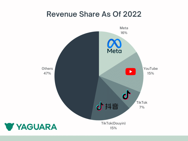 TikTok Ad Revenue From 2021 To 2025 (Reports & Analysis)