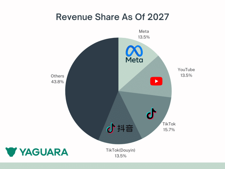 TikTok Ad Revenue From 2021 To 2025 (Reports & Analysis)