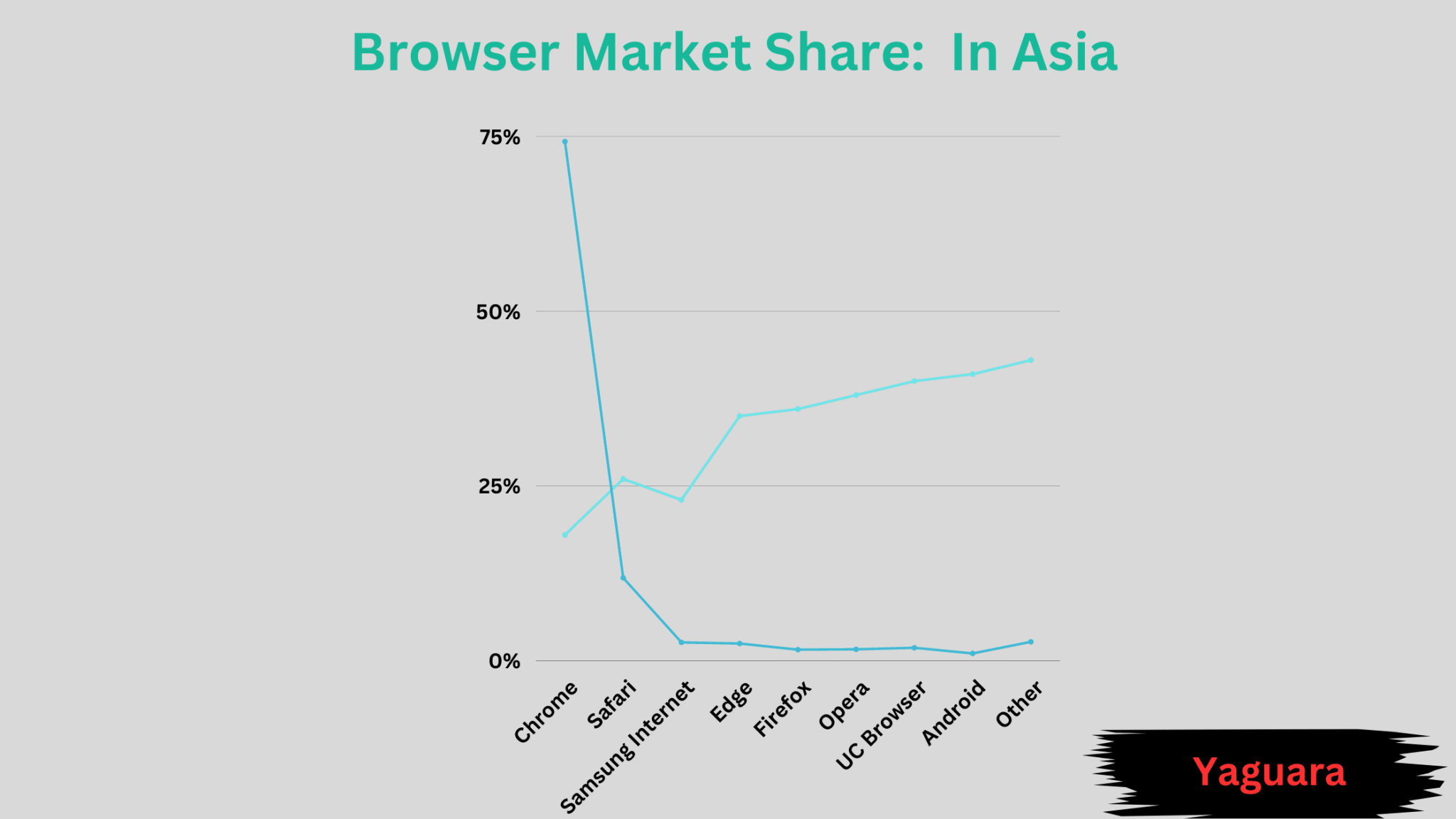 22+ Browser Market Share Statistics Of 2023 (Popular Choices)