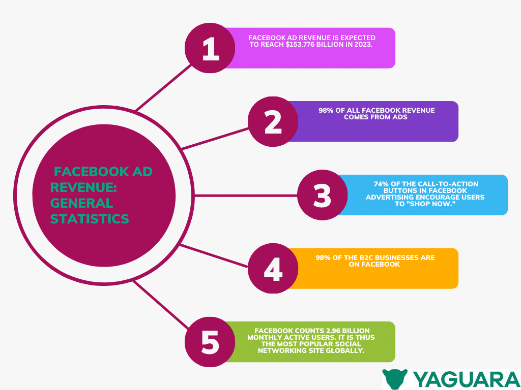 Facebook Ad Revenue From 2009-2024 (Data & Stats)
