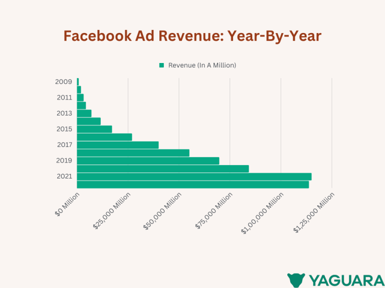 Facebook Ad Revenue From 2009-2024 (Data & Stats)