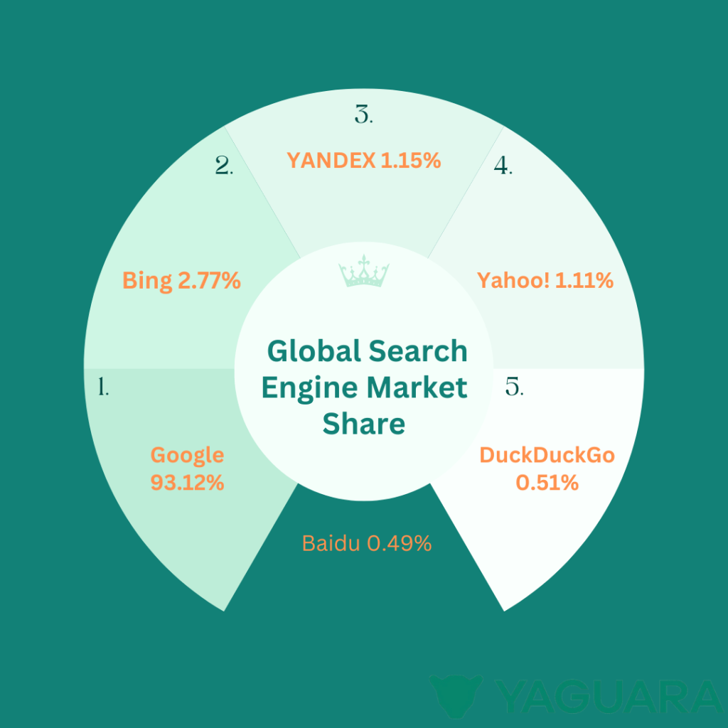 Search Engine Market Share From 2015 - 2023 (Top Players)