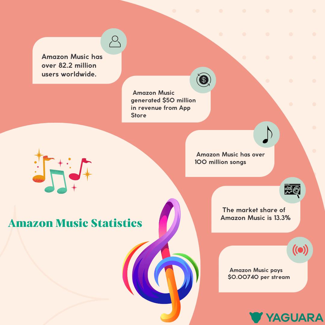 30+ Amazon Music Statistics 2024 (Growth, Revenue & Usage)