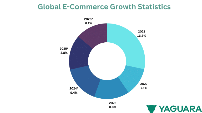 42+ E-commerce Growth Statistics 2024 (Key Data Revealed)