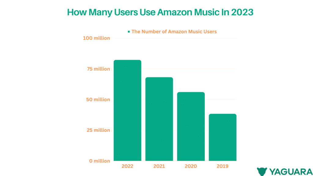 30+ Amazon Music Statistics 2024 (Growth, Revenue & Usage)