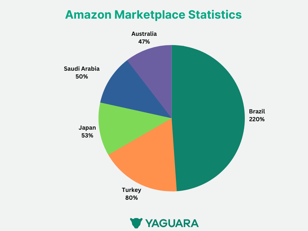 50+ Amazon FBA Statistics 2024 (Usage & Latest Trends)