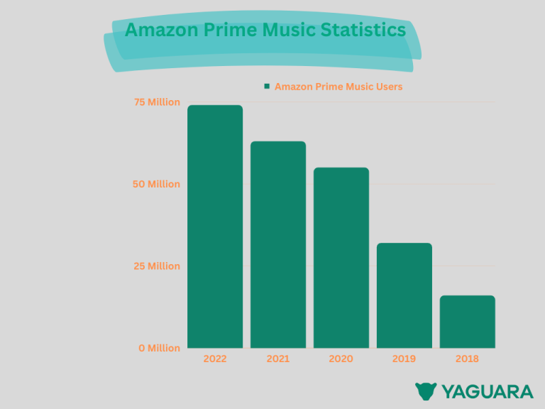 33+ Amazon Prime Statistics 2023 (Users, Revenue & Trends)