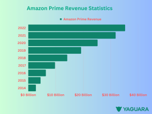 33+ Amazon Prime Statistics 2023 (Users, Revenue & Trends)