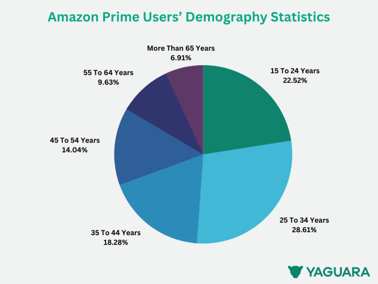 33+ Amazon Prime Statistics 2023 (Users, Revenue & Trends)