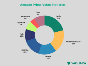 33+ Amazon Prime Statistics 2023 (Users, Revenue & Trends)