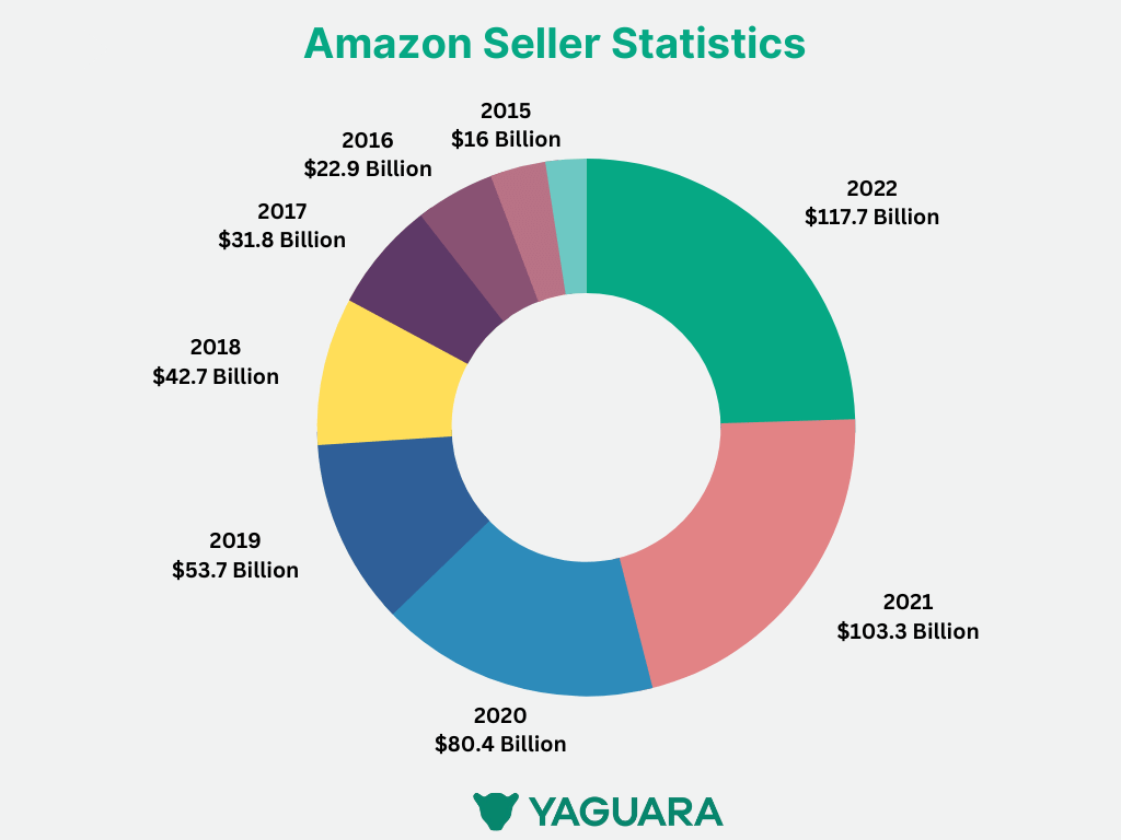 50+ Amazon FBA Statistics 2024 (Usage & Latest Trends)
