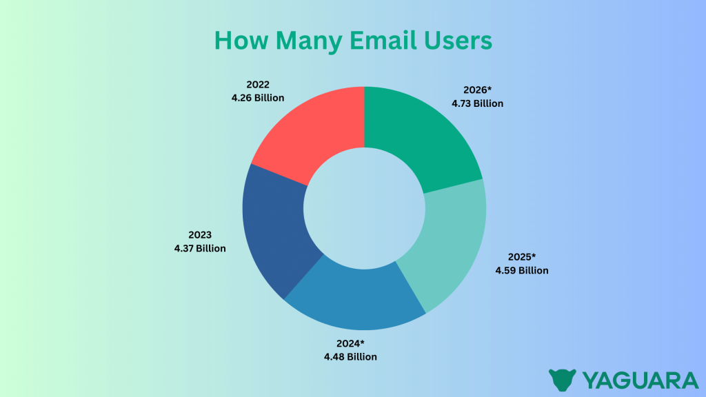 49+ Effective Email Marketing Statistics for Marketers In 2023