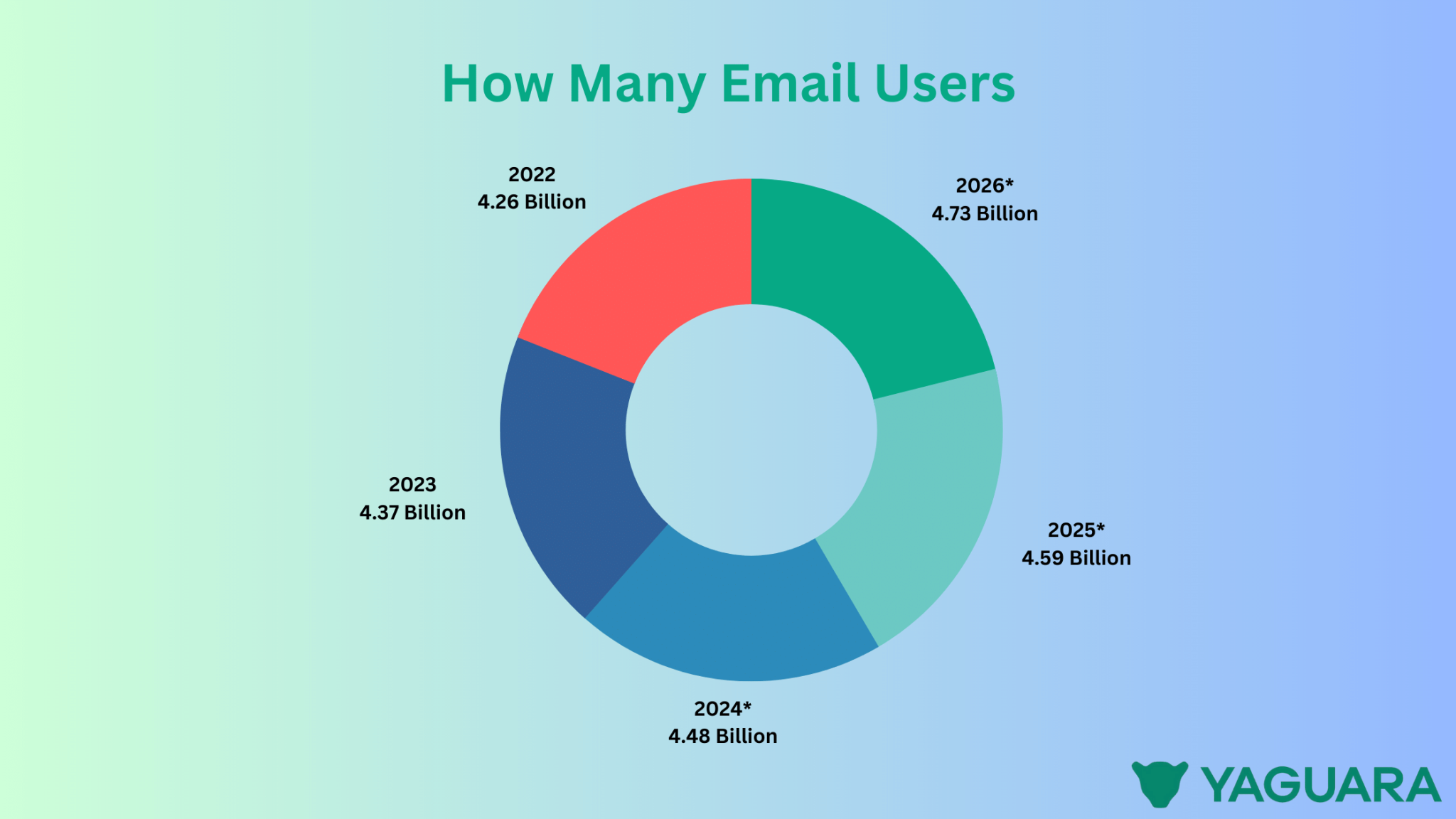 49+ Effective Email Marketing Statistics for Marketers In 2023