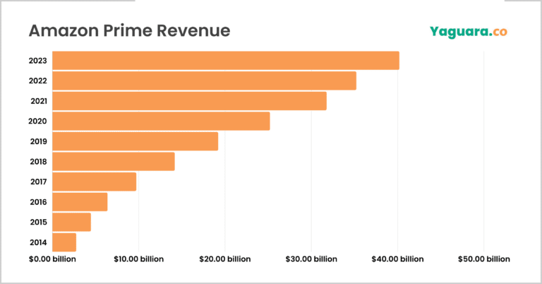 Amazon Prime Statistics Of 2024 (Users & Revenue)