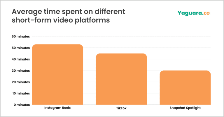20 Short Form Video Statistics 2025 (Usage & Trends)