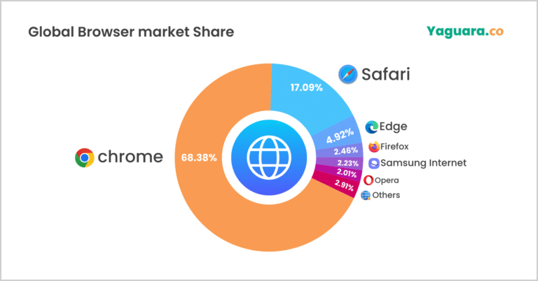 Browser Market Share 2025 (Users & Growth Statistics)