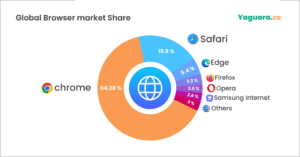 Browser Market Share Of 2024 (Different Regions & Devices)