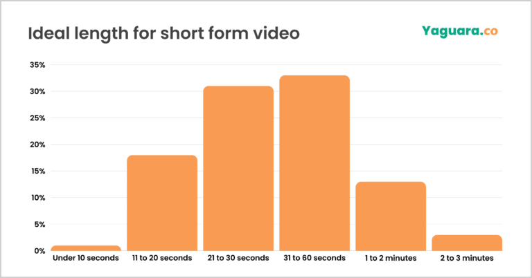 20 Short Form Video Statistics 2025 (Usage & Trends)