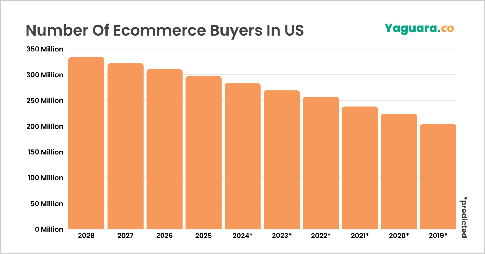 US eCommerce Sales For 2024 (Detailed Stats & Forecasts)