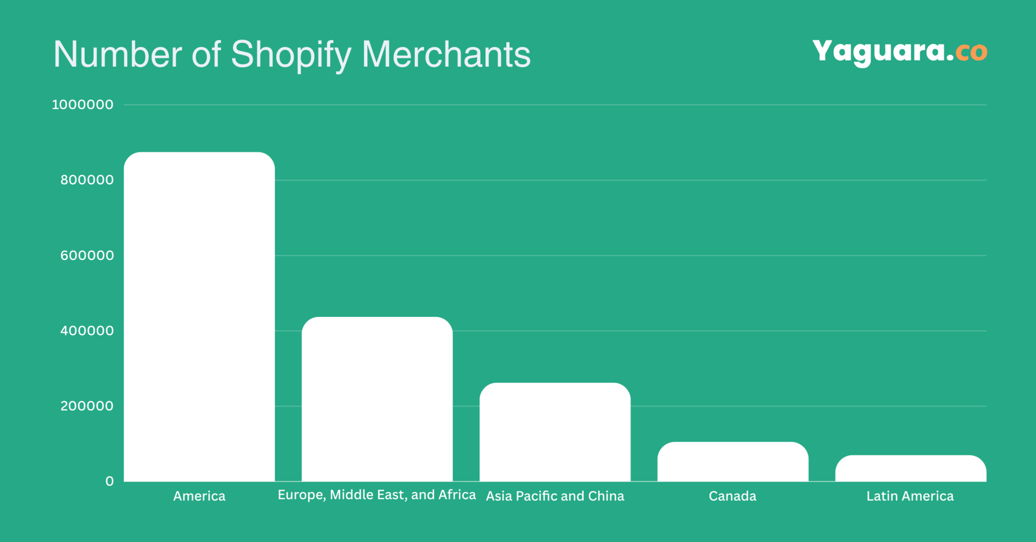 63 Shopify Statistics 2024 (Number Of Users & Stores)