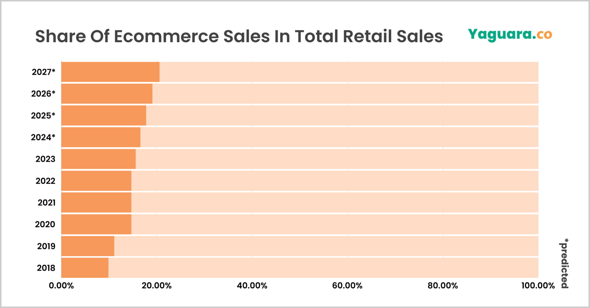 US eCommerce Sales For 2026 (Detailed Stats & Forecasts)