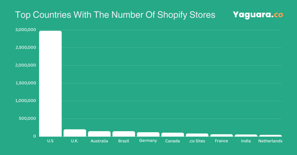 63 Shopify Statistics 2024 (Number Of Users & Stores)