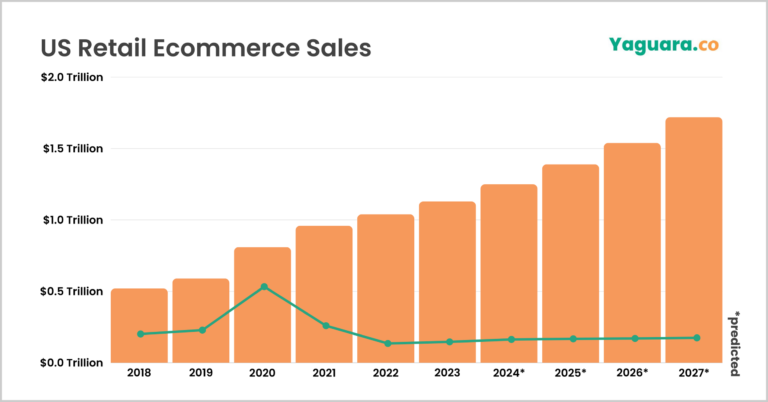 US eCommerce Sales For 2026 (Detailed Stats & Forecasts)