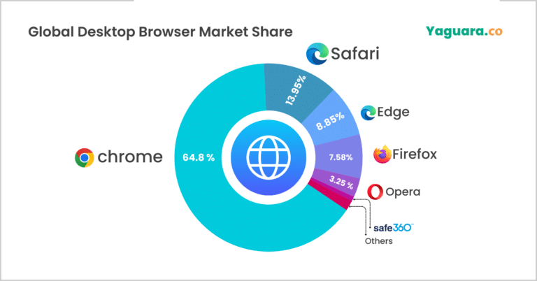 Browser Market Share 2025 (Users & Growth Statistics)