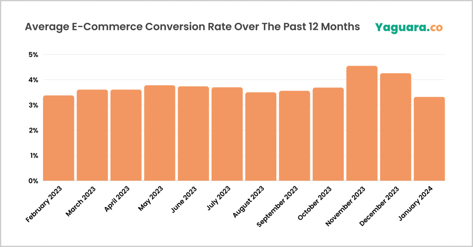 Average E-Commerce Conversion Rate In 2024 (By Industry)
