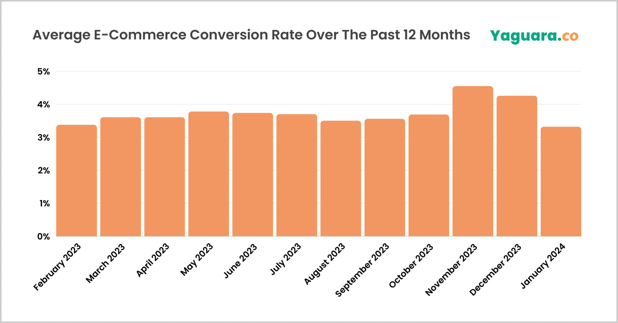 Average E-Commerce Conversion Rate In 2024 (By Industry)