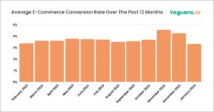 Average E-Commerce Conversion Rate In 2024 (By Industry)
