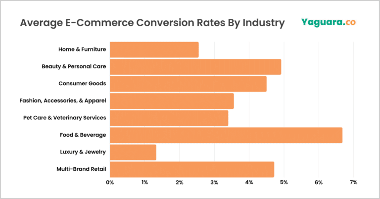 Average E-Commerce Conversion Rate In 2026 (By Industry)