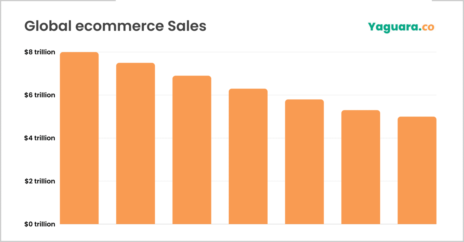 Global eCommerce Sales Growth (2016 - 2027)