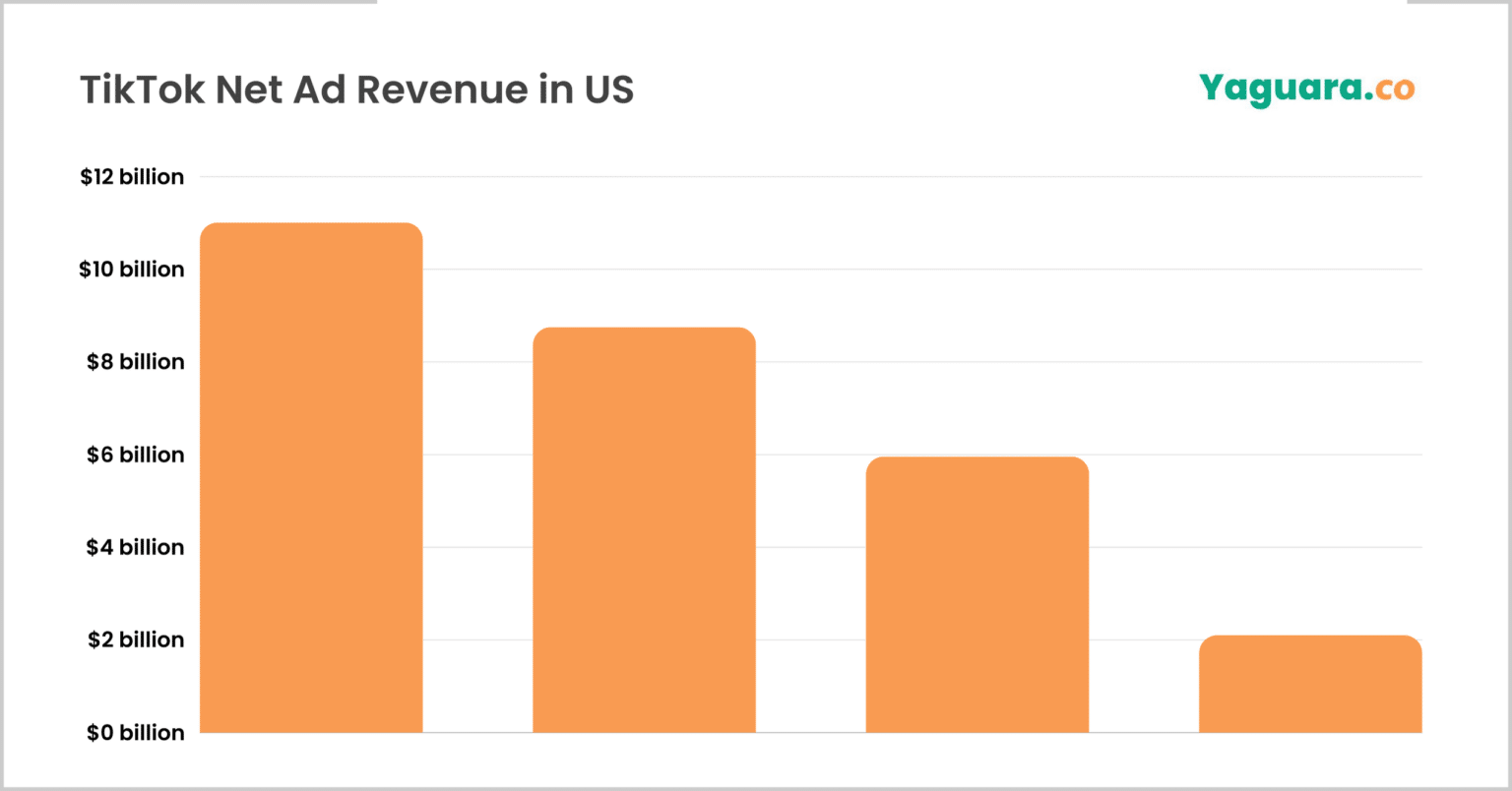TikTok Ad Revenue (2022 To 2025) - Updated Forecast Data
