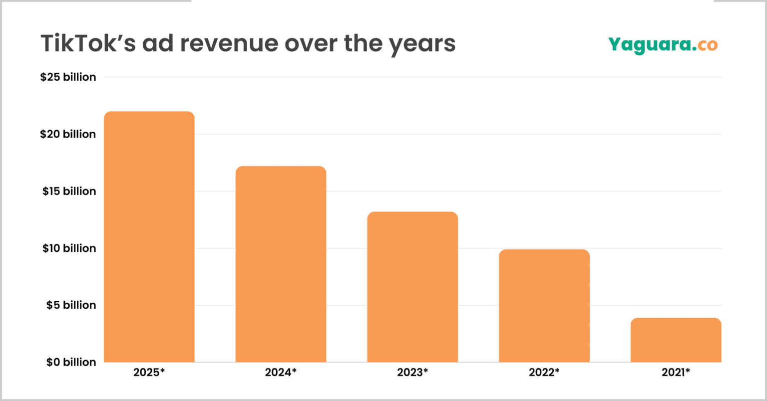TikTok Ad Revenue (2022 To 2026) - Updated Forecast Data