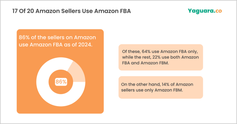 Amazon FBA Statistics 2026 - (Sellers, Revenue & Trends)
