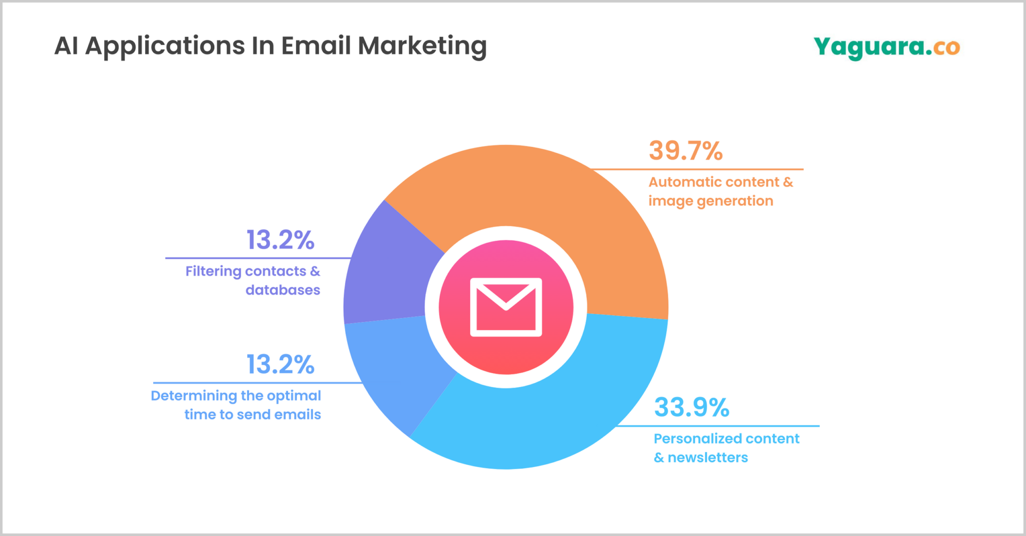 74 Email Marketing Statistics For 2024 (Data, Facts & ROI)
