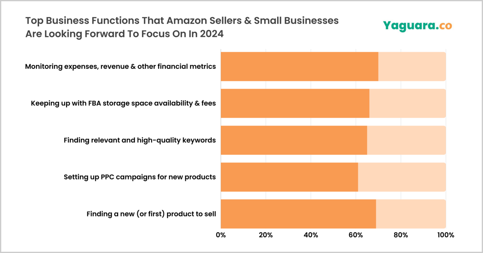 Amazon FBA Statistics 2025 - (Sellers, Revenue & Trends)