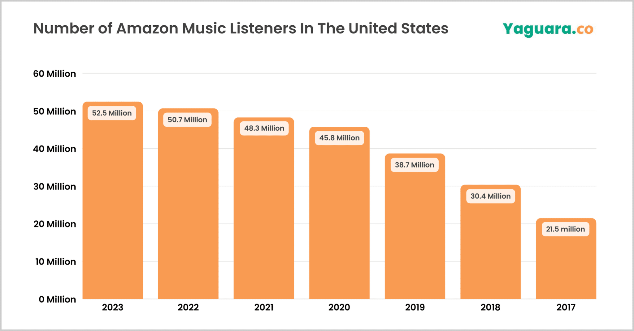 14 Amazon Music Statistics 2025 (Number of Listeners & Songs)