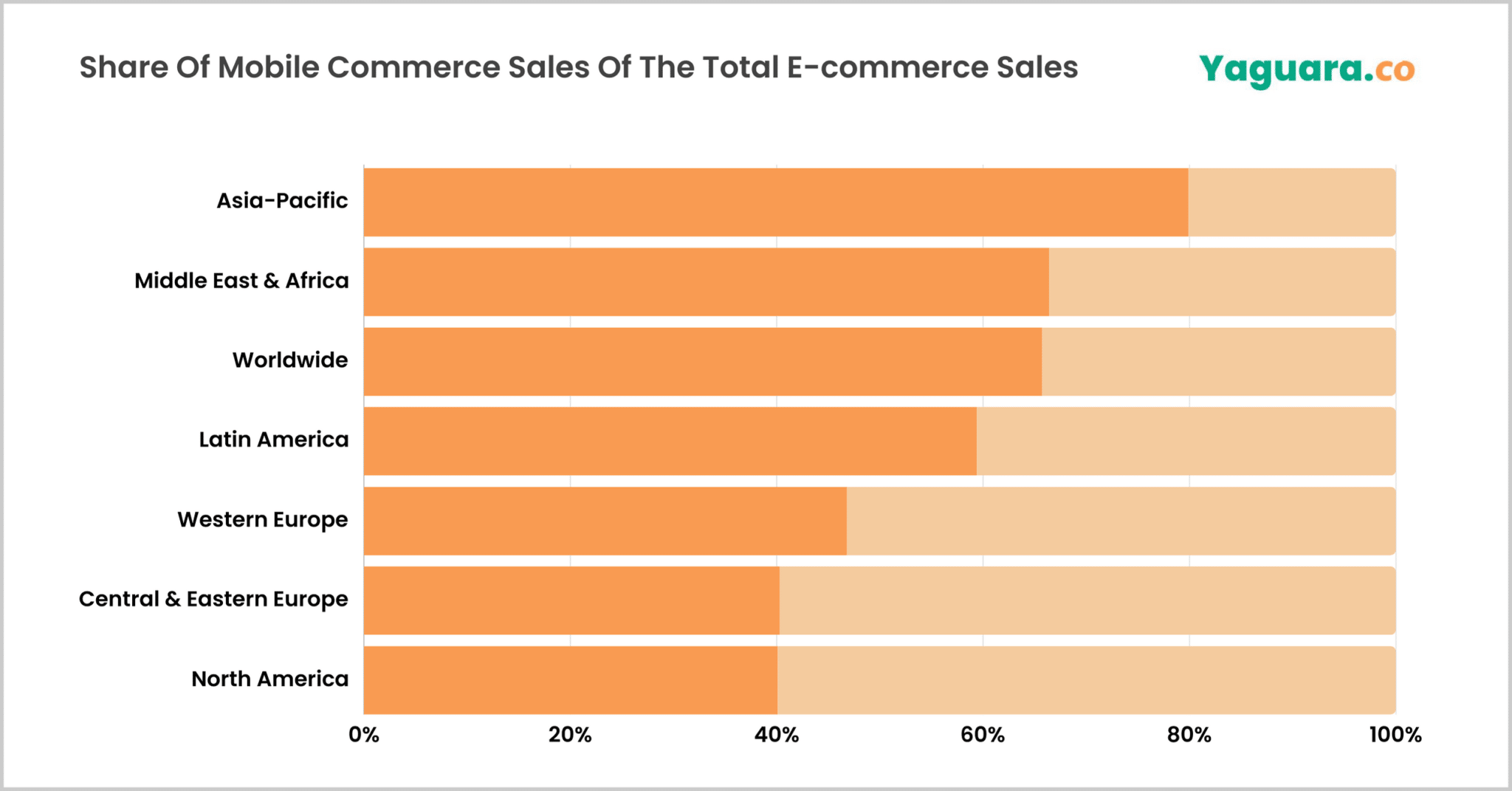 Mobile Commerce Statistics 2024 - Data & Trends