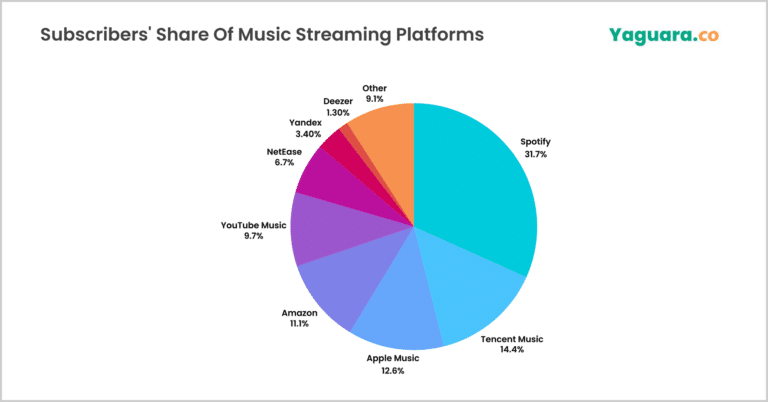 14 Amazon Music Statistics 2026 (Number of Listeners & Songs)
