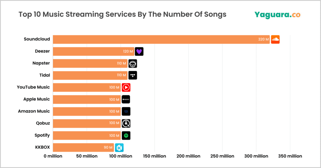 14 Amazon Music Statistics 2026 (Number of Listeners & Songs)