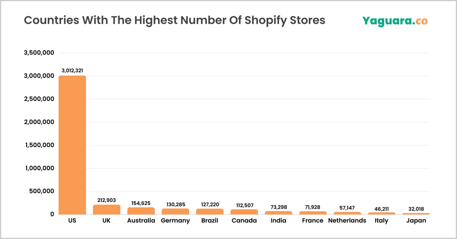 Shopify Statistics 2025 (Number of Users, Stores & Revenue)