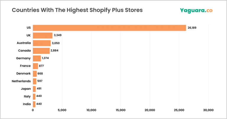 Shopify Statistics 2026 (Number of Users, Stores & Revenue)
