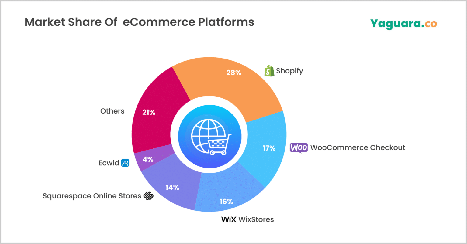 Shopify Statistics 2026 (Number of Users, Stores & Revenue)