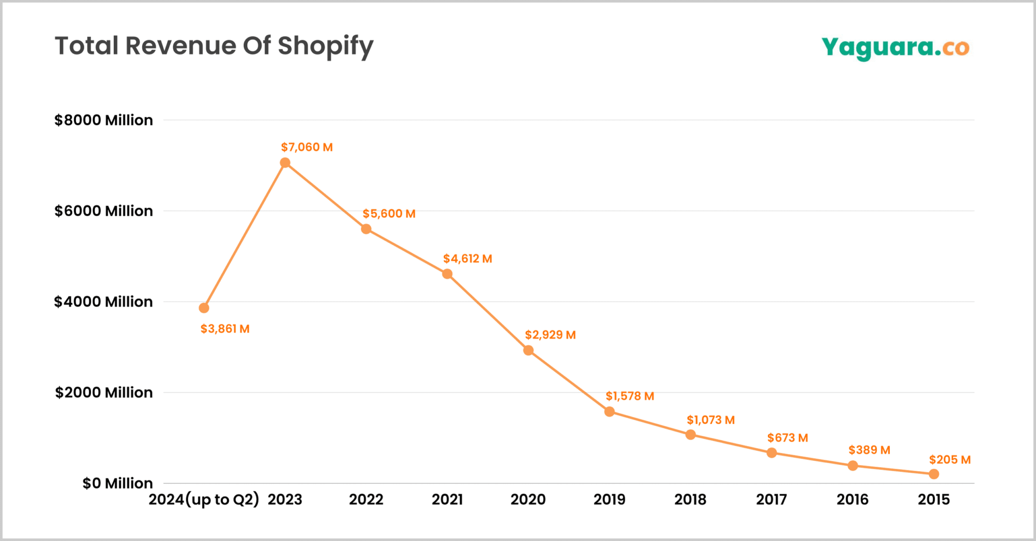 Shopify Statistics 2025 (Number of Users, Stores & Revenue)