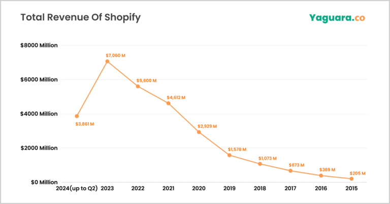 Shopify Statistics 2026 (Number of Users, Stores & Revenue)