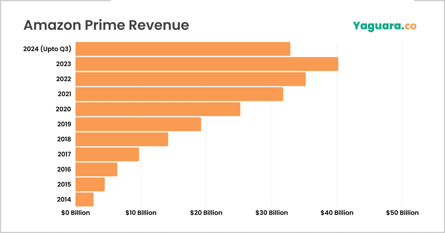 Amazon Prime Statistics 2025 (Users, Revenue & Growth)