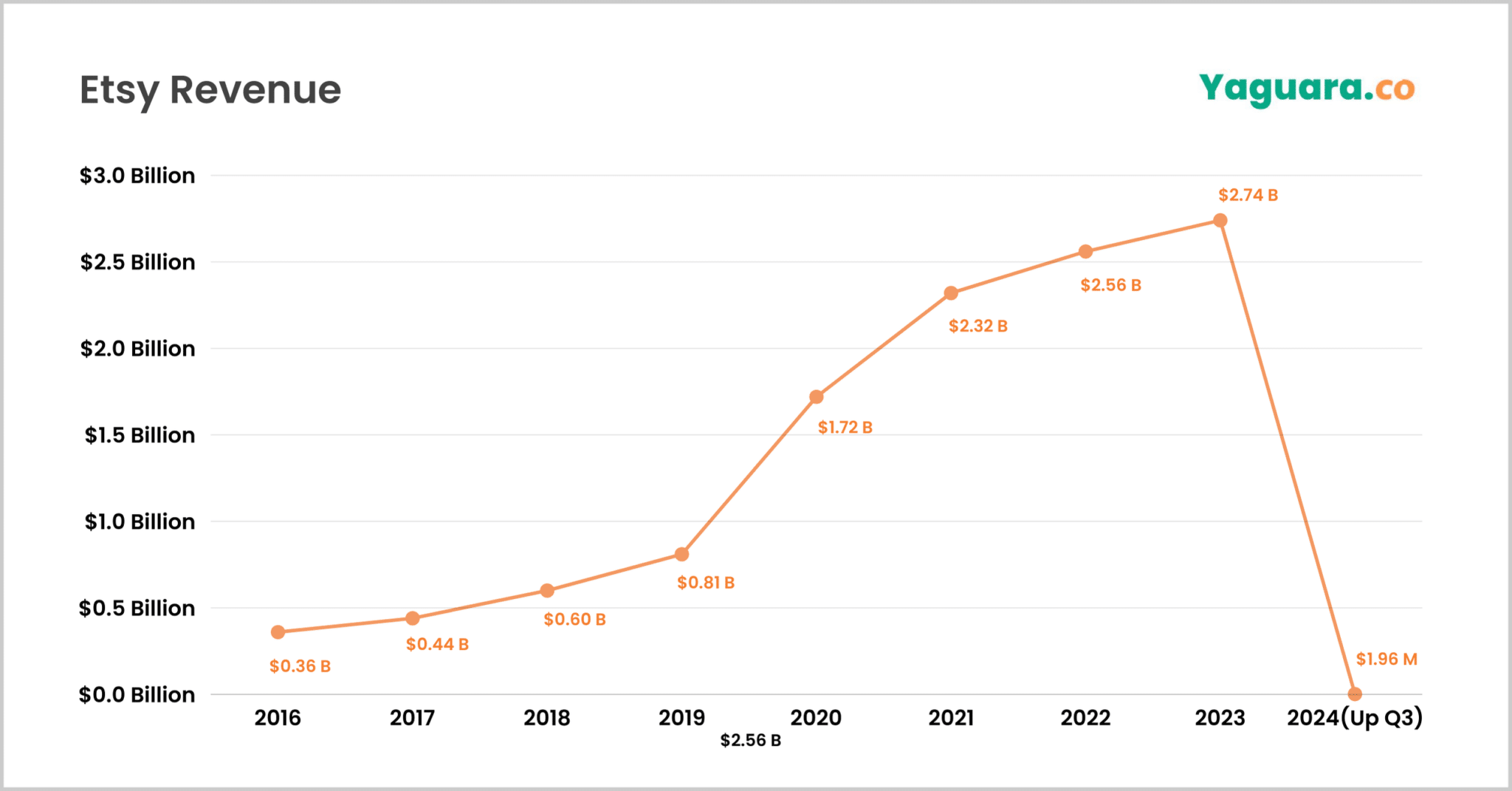 Etsy Statistics 2025: Sellers, Buyers & Revenue