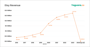 12+ Etsy Statistics 2024 (Users, Revenue & Trends)